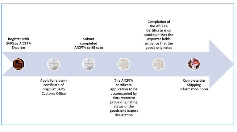 AfCFTA – The Department of Trade Industry and Competition